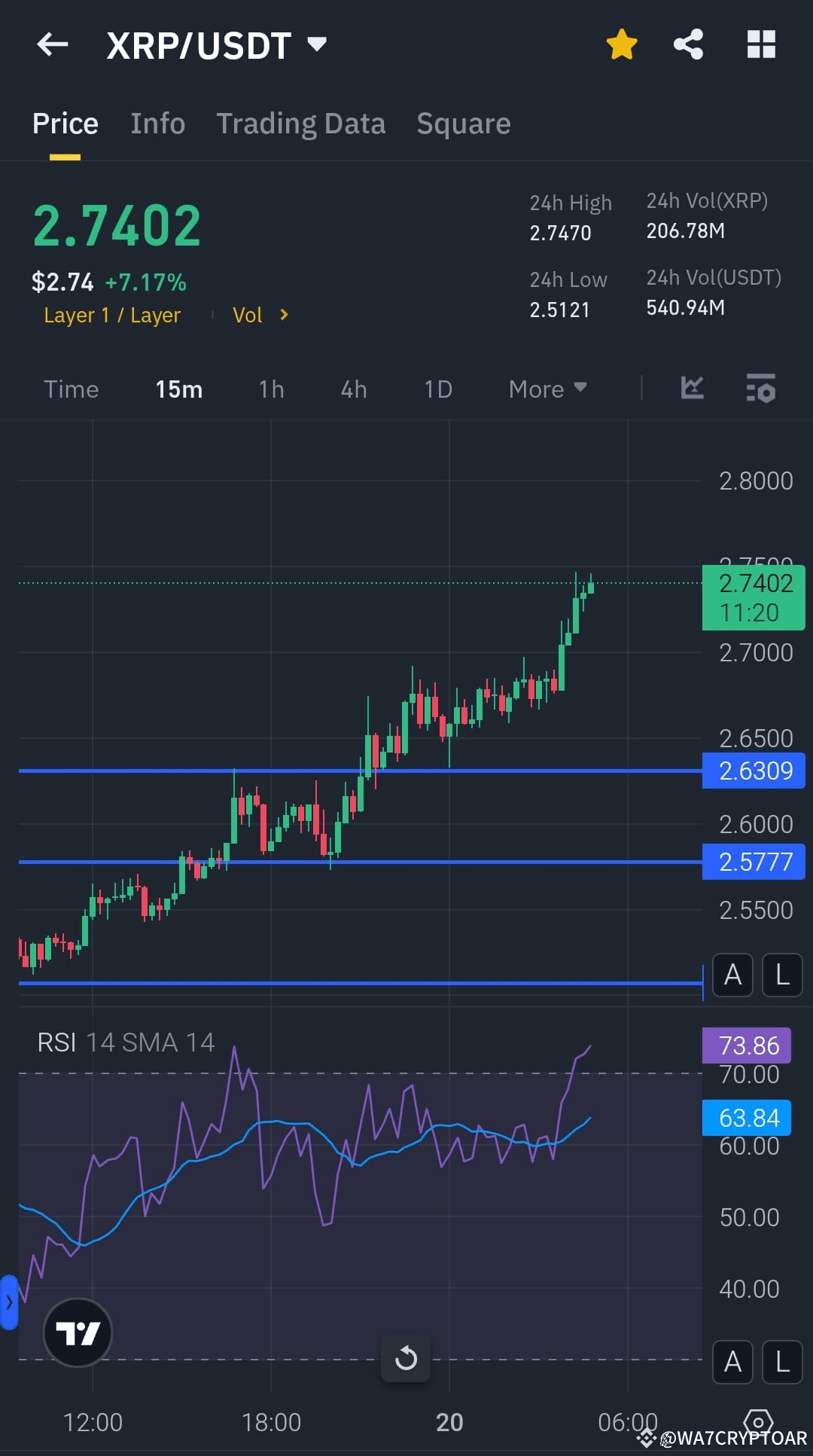 $XRP /USDT 🚨 Short Term Trading Signal – Quick Profit Oppo | WA7CRYPTOAR on Binance Square