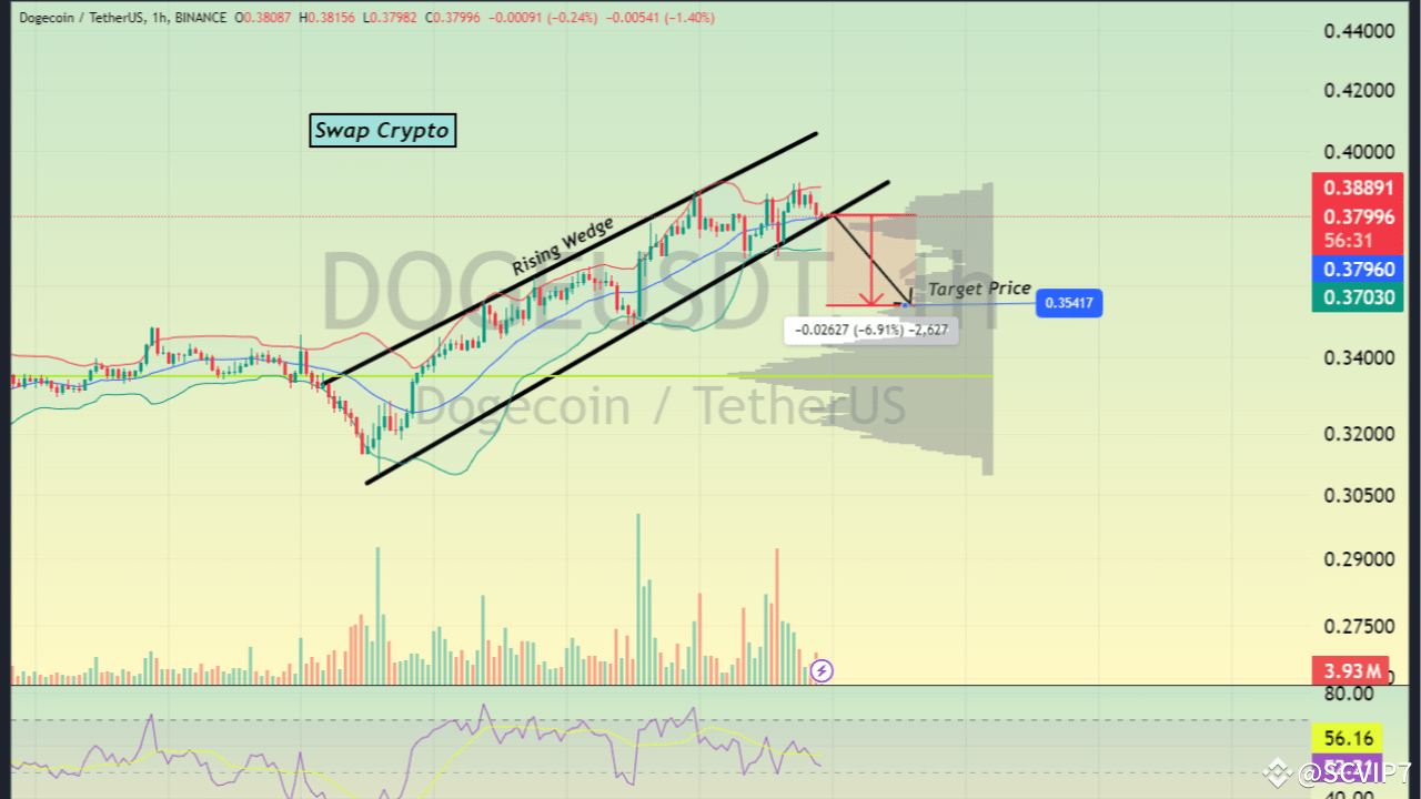 Dogecoin (DOGE) Short-Term Bearish Outlook with Potential Pullback | SwapCrypto on Binance Square
