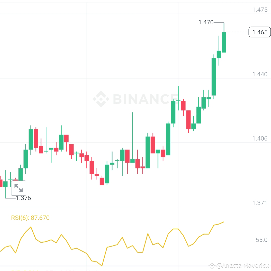 $FET /USDT Technical Analysis – Riding the Bullish Wave $FET | Anasta Maverick on Binance Square