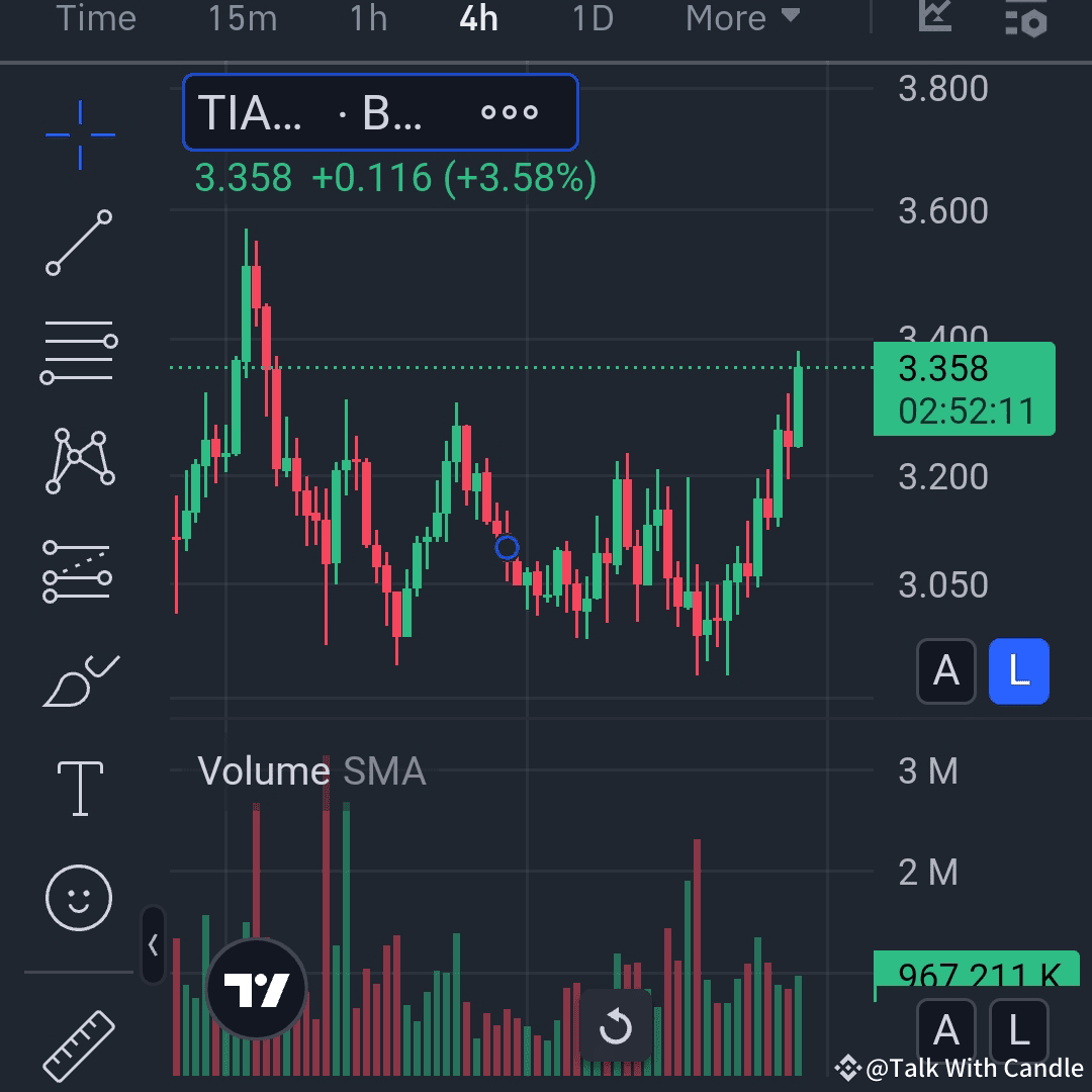 $TIA 📈 TIA/USDT Trading Strategy – Confirmed Bullish Setup | Talk With Candle on Binance Square