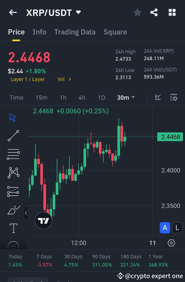 $XRP /USDT Bull Run Alert 💯 🔥 Current Price: $2.4468 Shor | crypto expert one on Binance Square