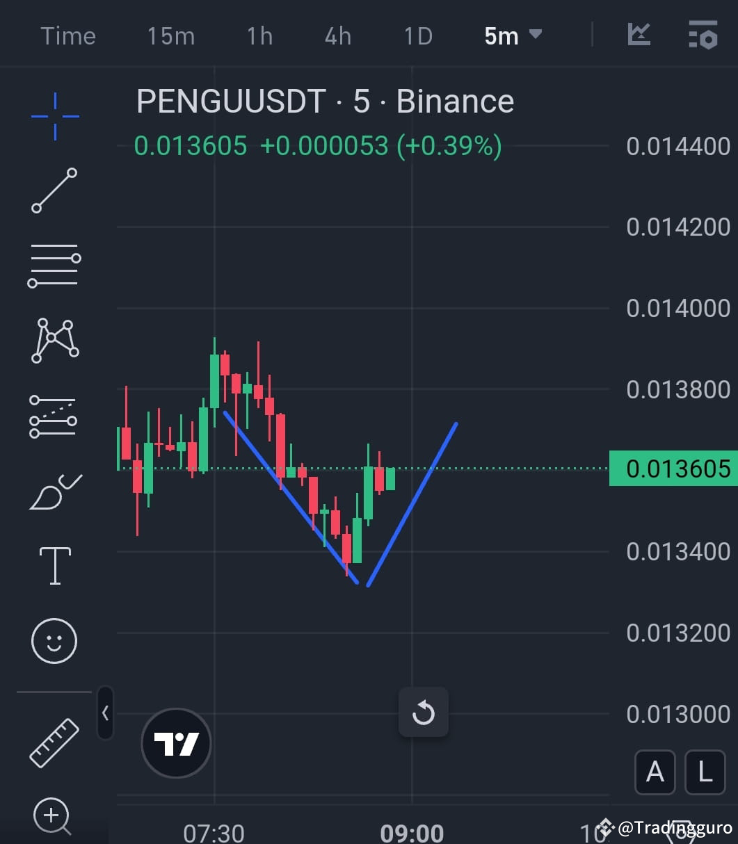 $PENGU /USDT Trading Signal - Bullish Reversal in Play! Lon | Tradingguro on Binance Square