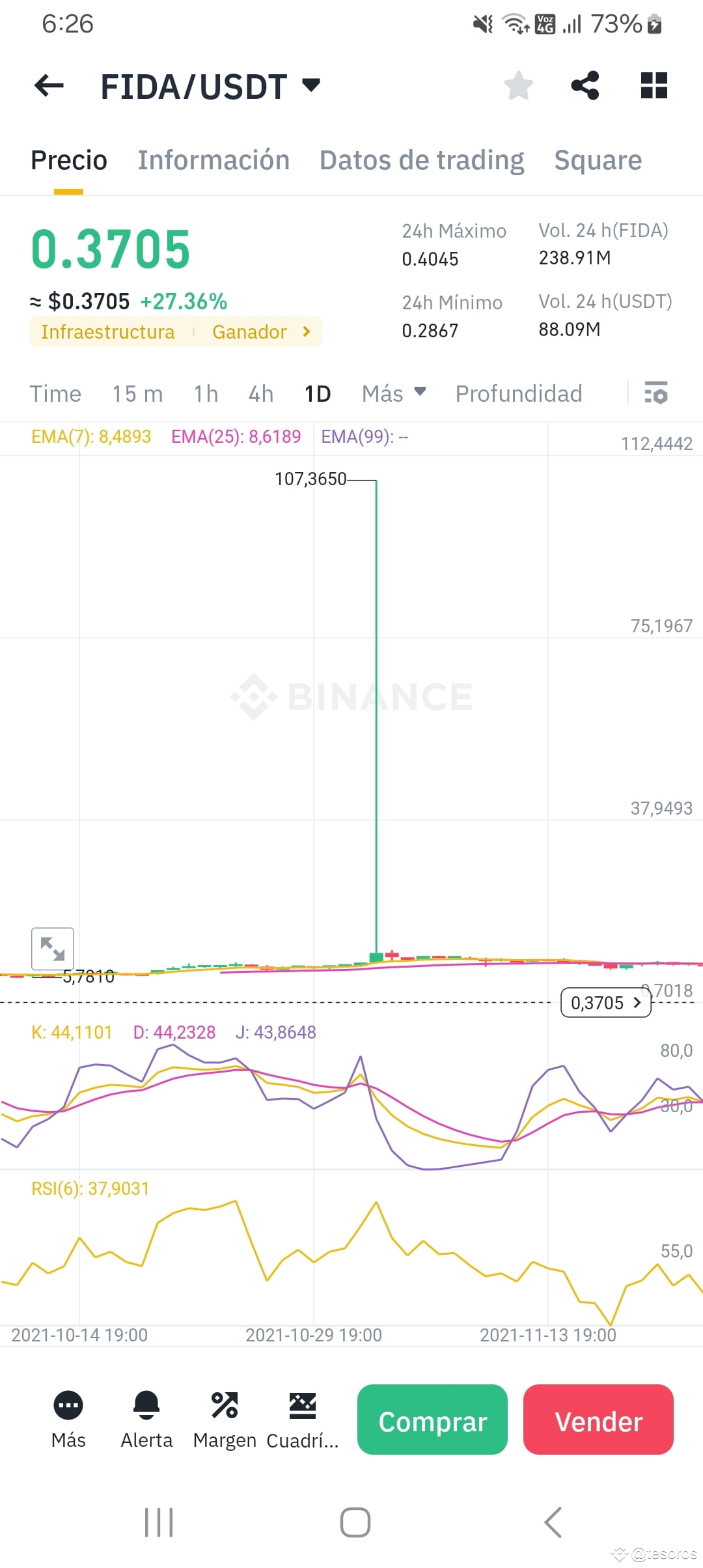 Will $FIDA go back up to 100 dollars? I don't think so. The | tesoros ...