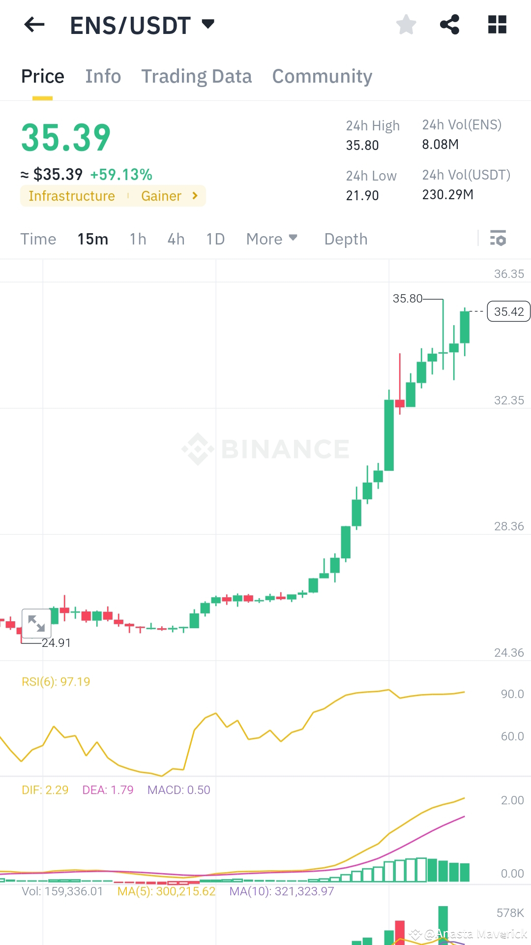 🚀 $ENS /USDT: Ride the Momentum Wave – Breakout Targets in | Anasta Maverick on Binance Square