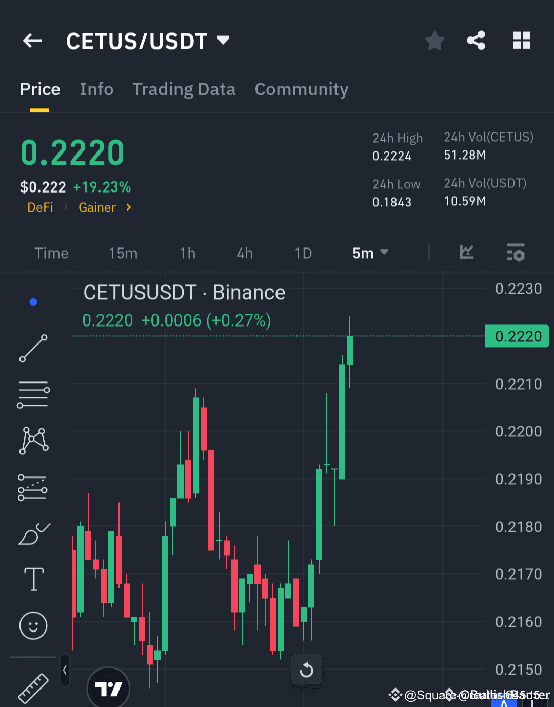 $CETUS $cetus/USDT: Explosive Momentum – Watch Closely.. $ | MURAD 777 on Binance Square
