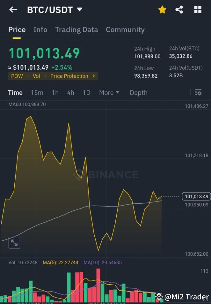 Bitcoin is currently trading at around $101,265 as of Decemb | Mi2_Trader on Binance Square