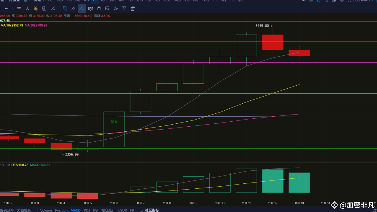 Ethereum hits a high point, may there be a short-term correction ...