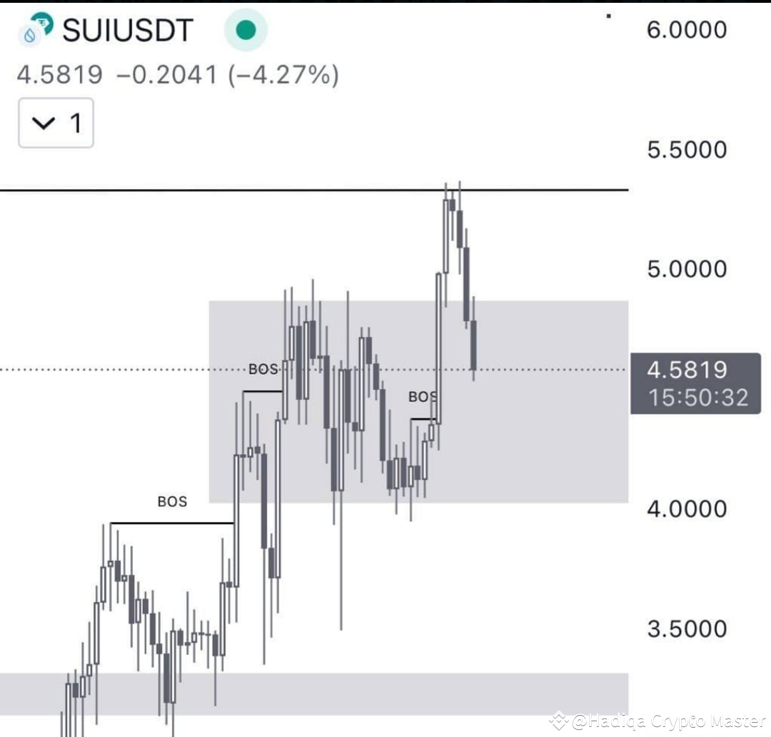 $SUI has shown a temporary rejection from the marked take-p | Hadiqa ...