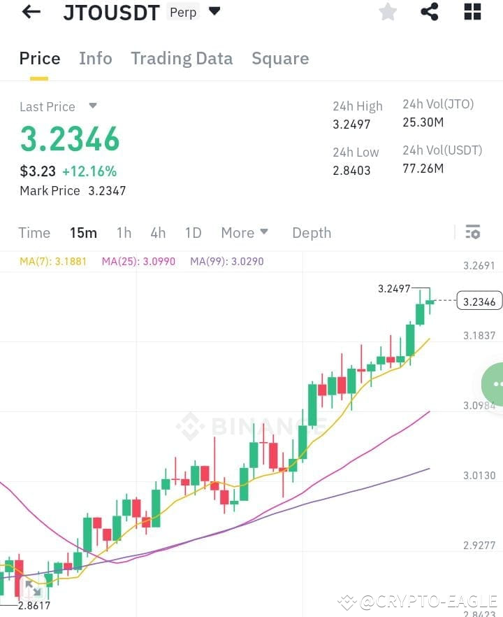 🔥 $JTO 🦅/USDT: Bullish Momentum in Play! 🦅 $JTO /USDT ha | CRYPTO-EAGLE on Binance Square