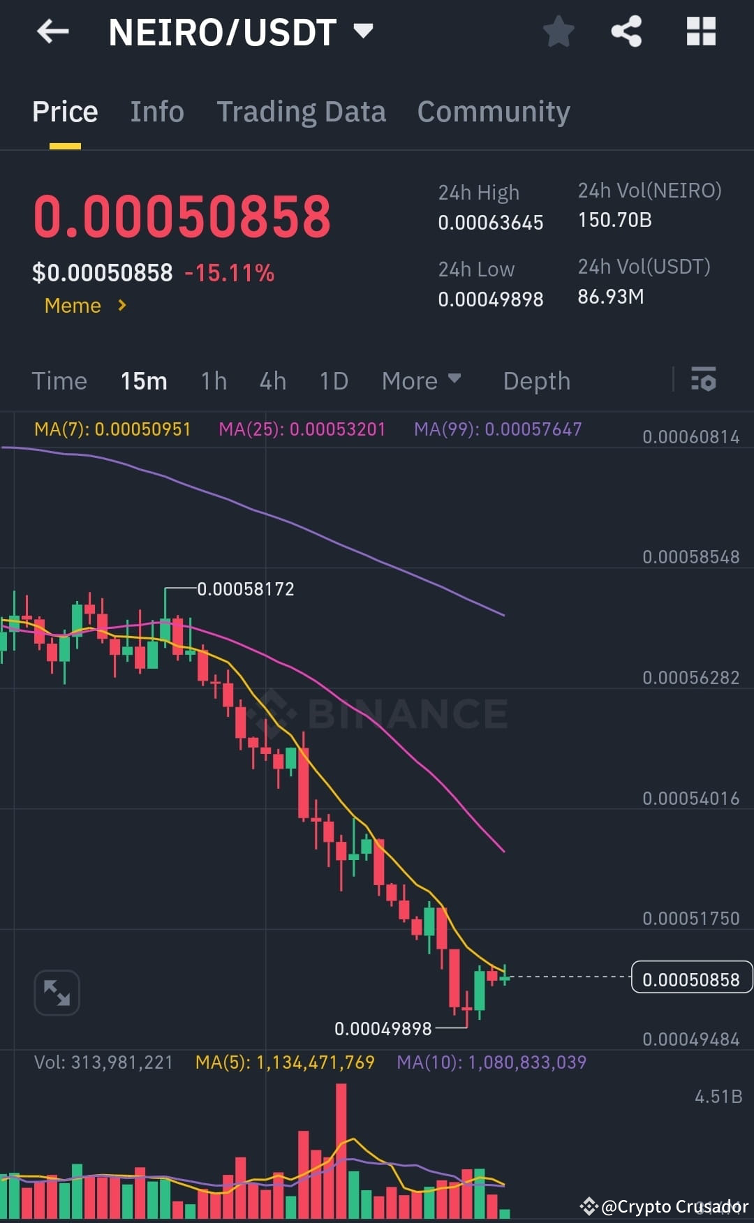 $NEIRO /USDT Trading Signal - Can Bulls Defend Support? N | Crypto Crusador on Binance Square