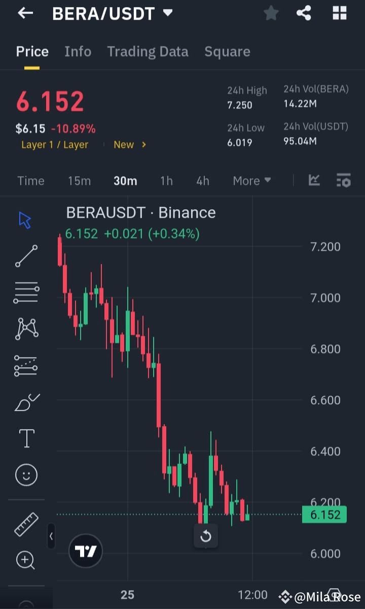 $BERA /USDT Strong Bearish Pressure Confirm 🔥 💯 Ready Fo | Mila Rose on Binance Square