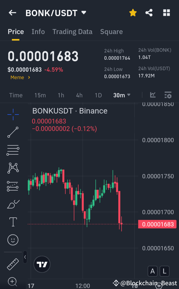 🚨 $BONK /USDT Short Trade Signal! 📉🔥 🔹 Current Price: $ | Blockchain_Beast on Binance Square