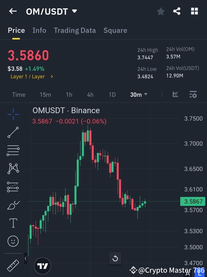 $OM /USDT: BULLISH OR BEARISH REVERSAL AHEAD? 🚀📊 $OM /USD | Crypto Master 786 on Binance Square