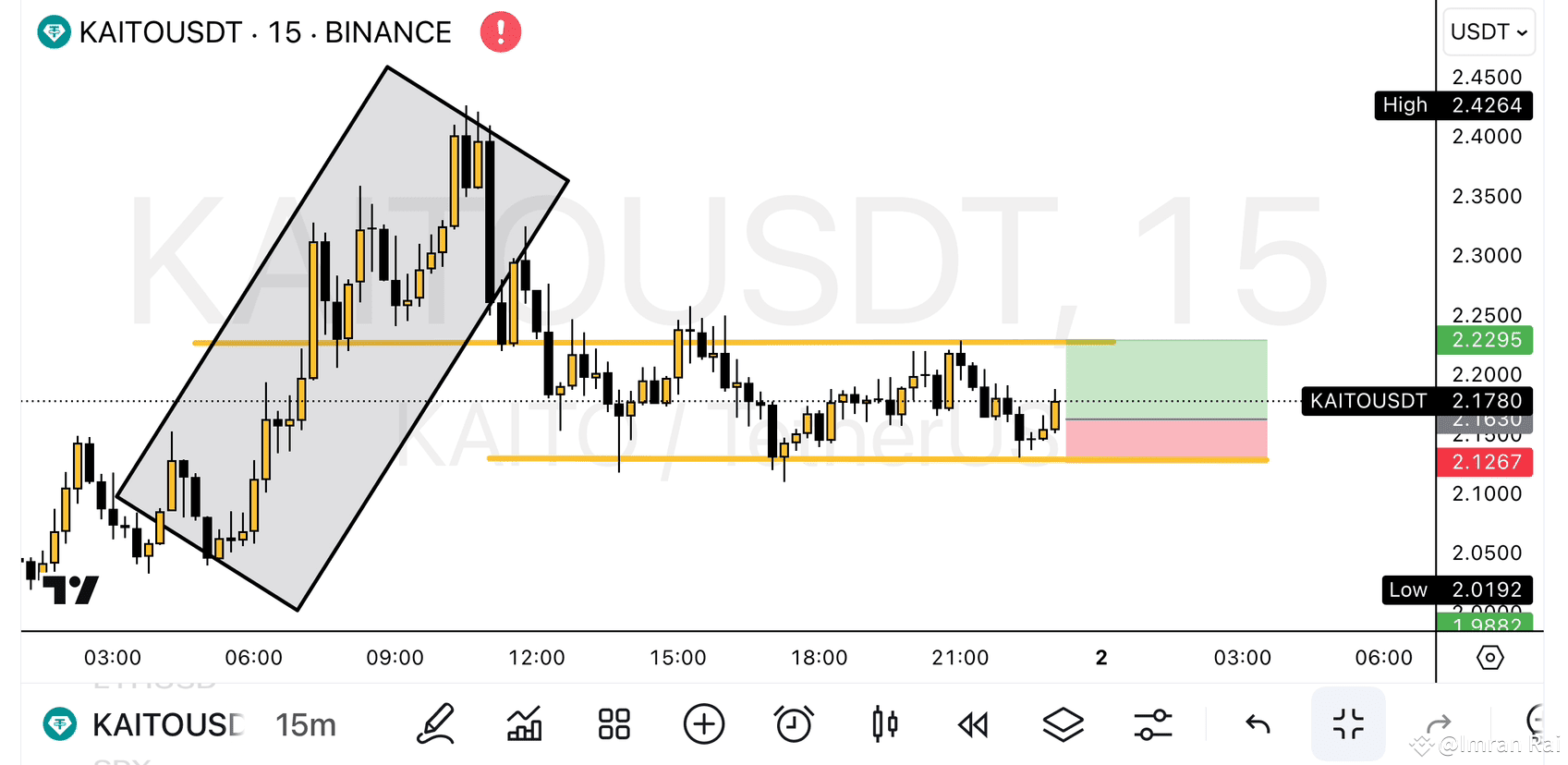 🚀 $KAITO /USDT – Breakout Watch! KAITO is consolidating bet | Imran Rai on Binance Square