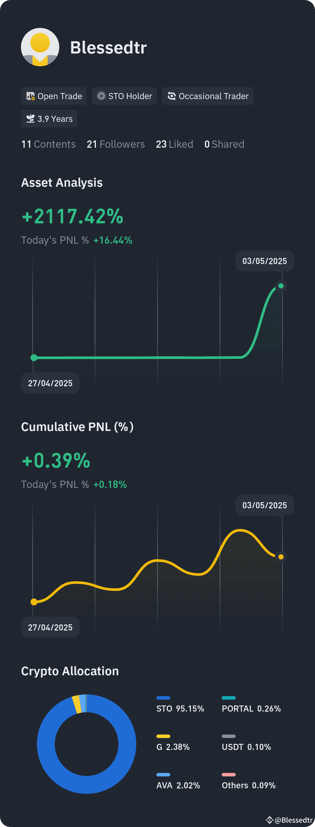 $BTC Explore My Portfolio Mix Curious about building a bala | Blessedtr ...