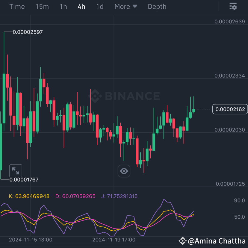 Trading Signal: $PEPE /USDT PEPE is showing steady upward m | Amina Chattha on Binance Square
