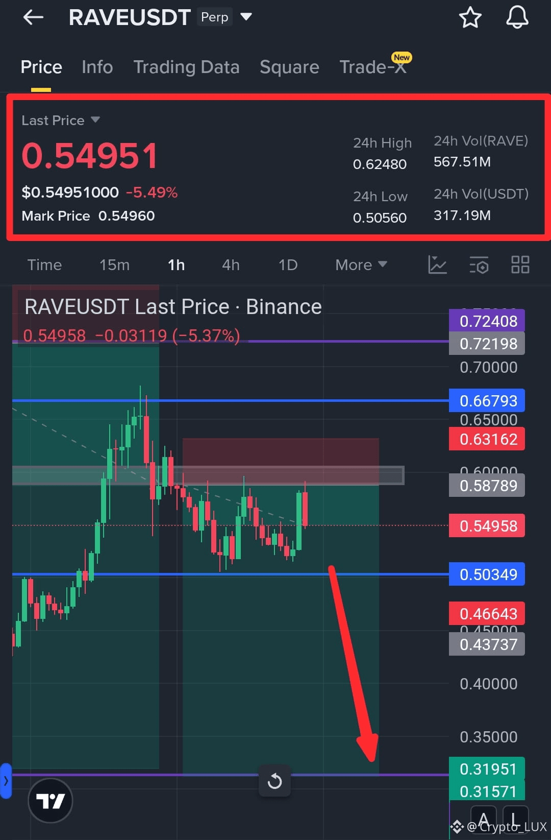 Traders… what the hell, $RAVE 😅 Another rejection from the | Crypto_LUX ...