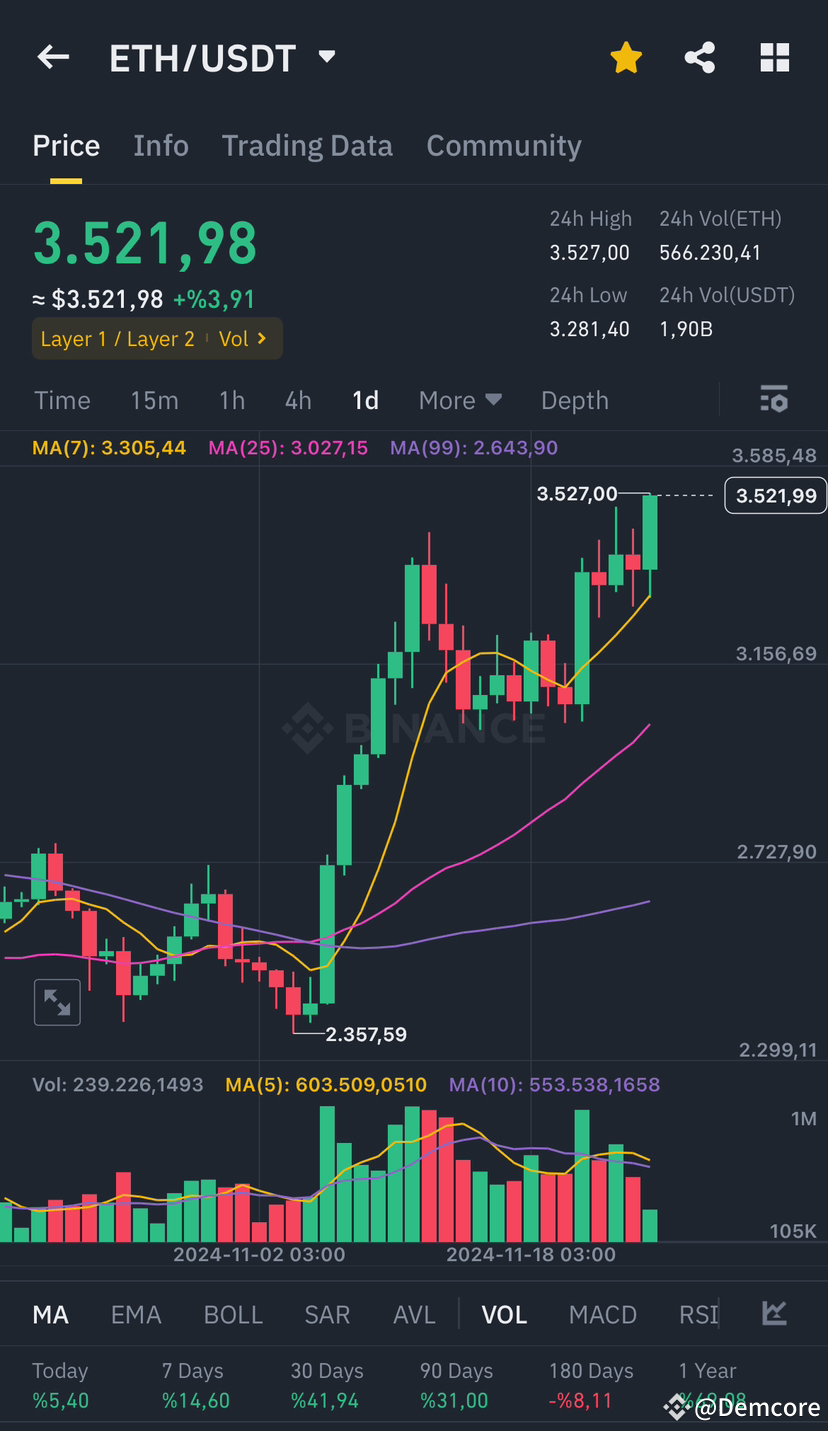 $ETH Ethereum (ETH) Faces Moderate Decline Amid Ongoing | Demcore on Binance Square