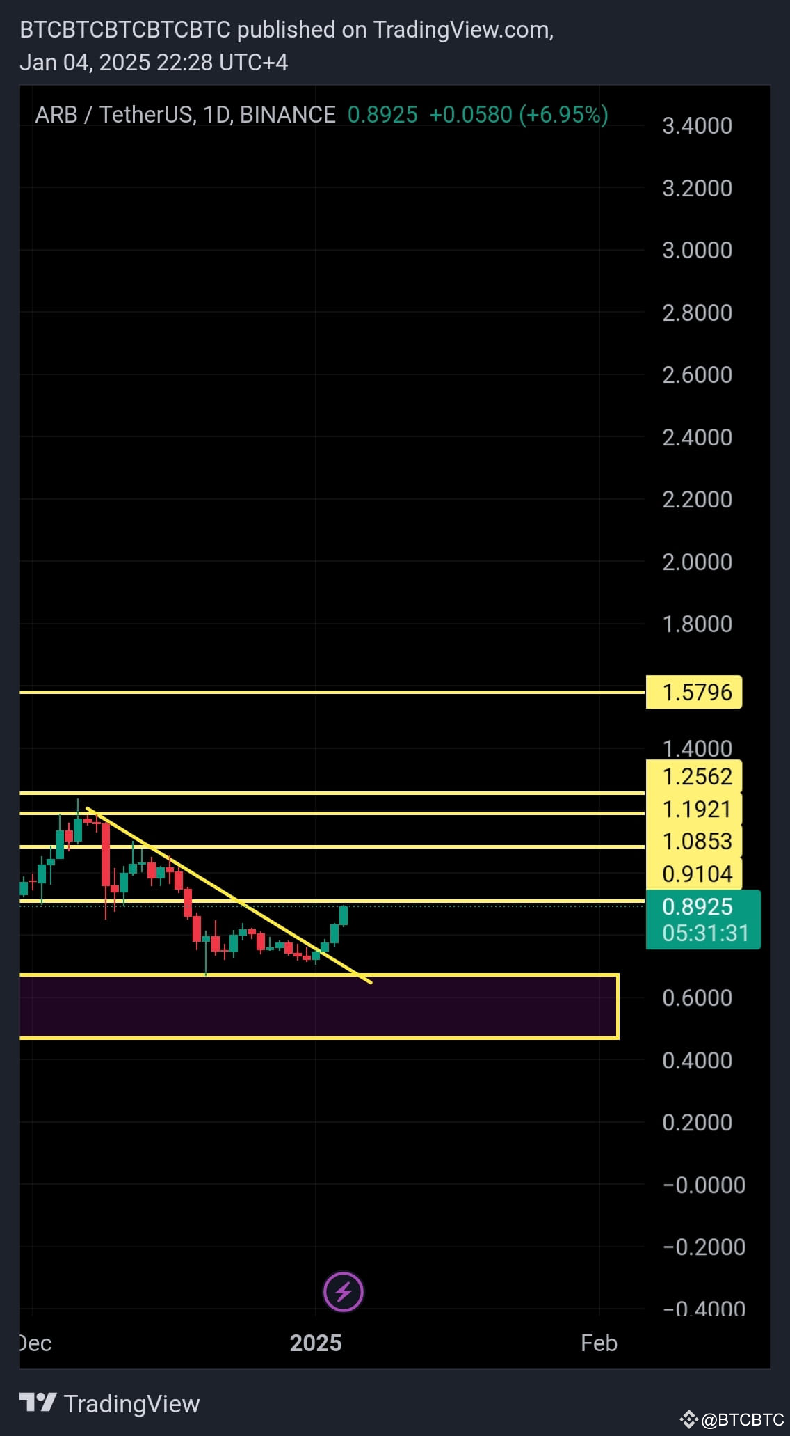 $ARB Coin Analysis 💎📊 1️⃣ The secondary trend on today' | Crypto_ BTC ...