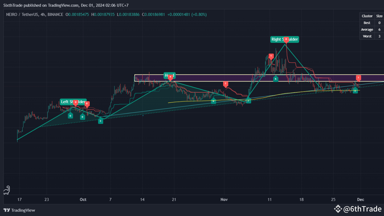 NEIRO/USDT Technical Analysis: Consolidation at Key Support and Resistance Levels | 6thTrade on ...