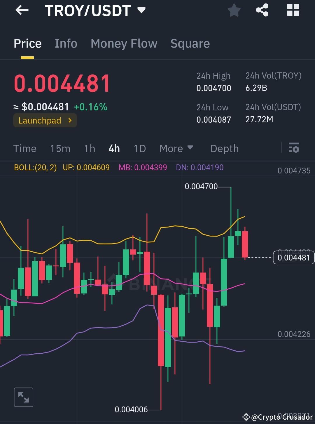🚨 Alerta de Venta 🚨 El precio de $TROY /USDT ha alcanzado | Crypto Crusador en Binance Square