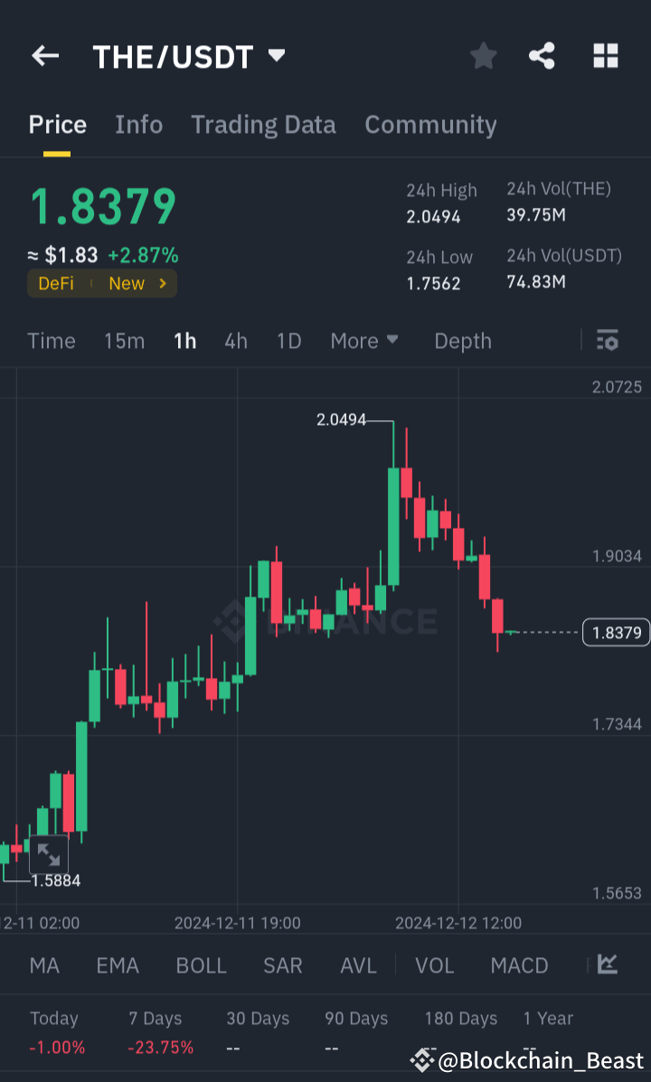 $PNUT $PNUT 🚀 PNUT/USD Technical Analysis – | Blockchain_Beast on Binance Square