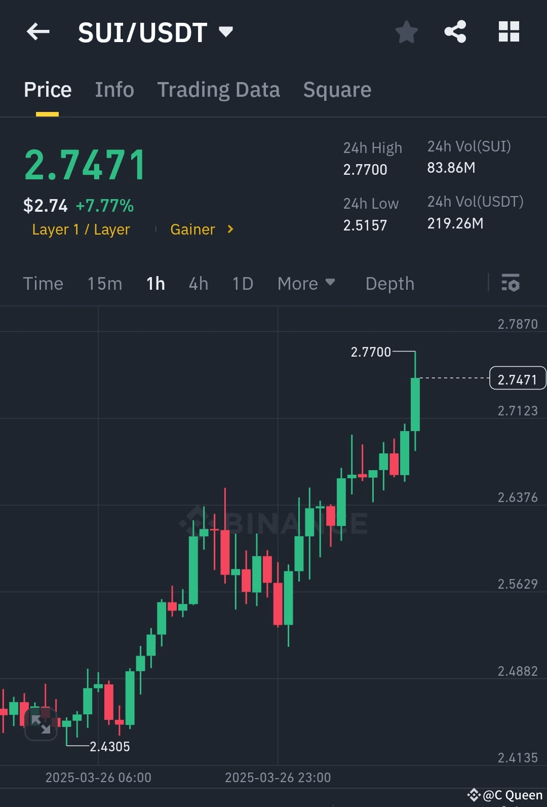 $SUI /USDT – STRONG UPTREND WITH HIGH VOLUME Market Analy | C Queen on Binance Square