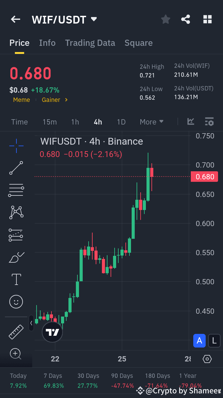 $WIF / $USDT Showing Signs of Cooling Down After a Massive | Crypto by Shameer on Binance Square