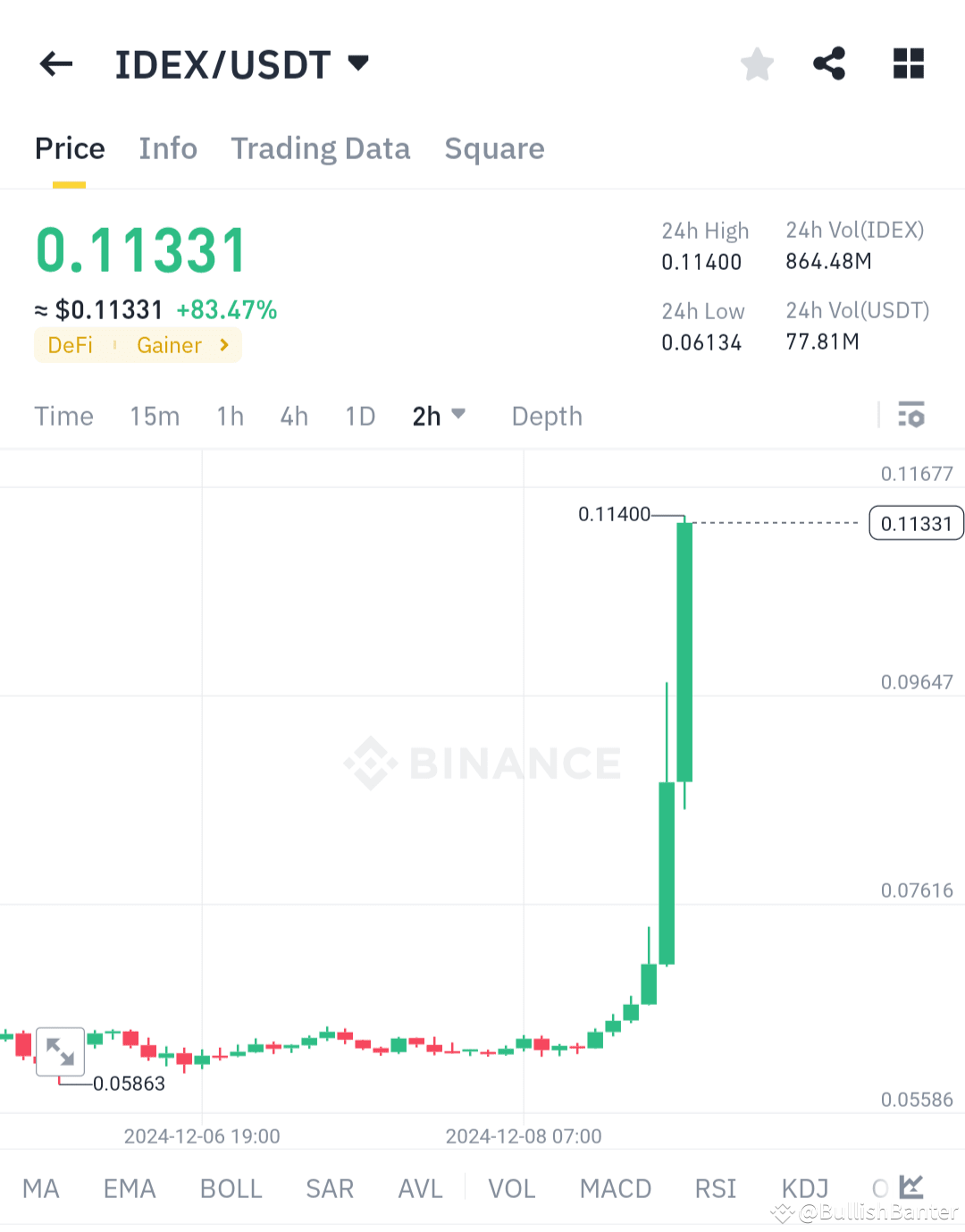 $IDEX /USDT SOARS BY 83.47%: EXPLOSIVE BREAKOUT SIGNALS MASS | BullishBanter on Binance Square