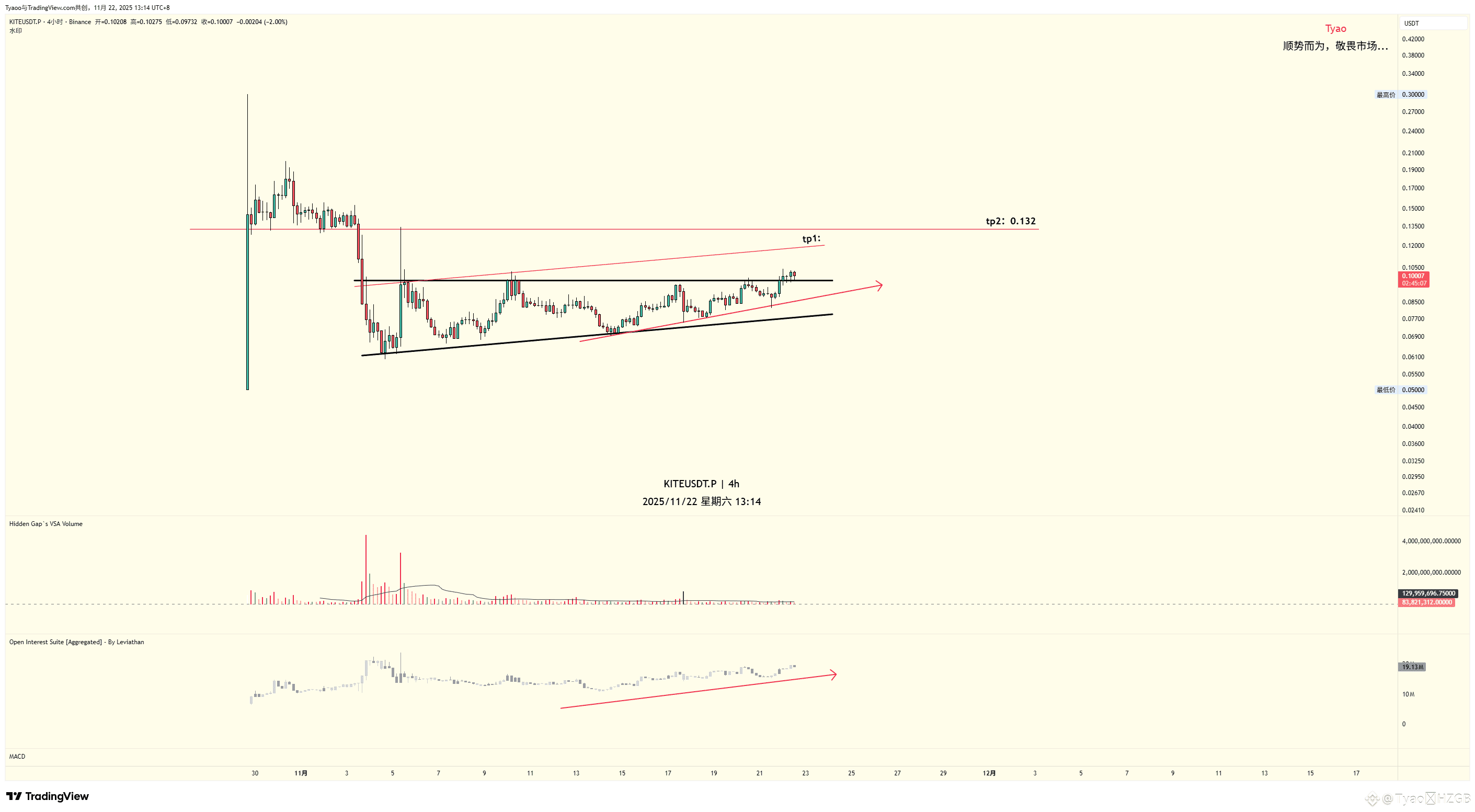 $KITE low triangle, 4-hour level, 110K, positions are | TyaoღHZGB on ...