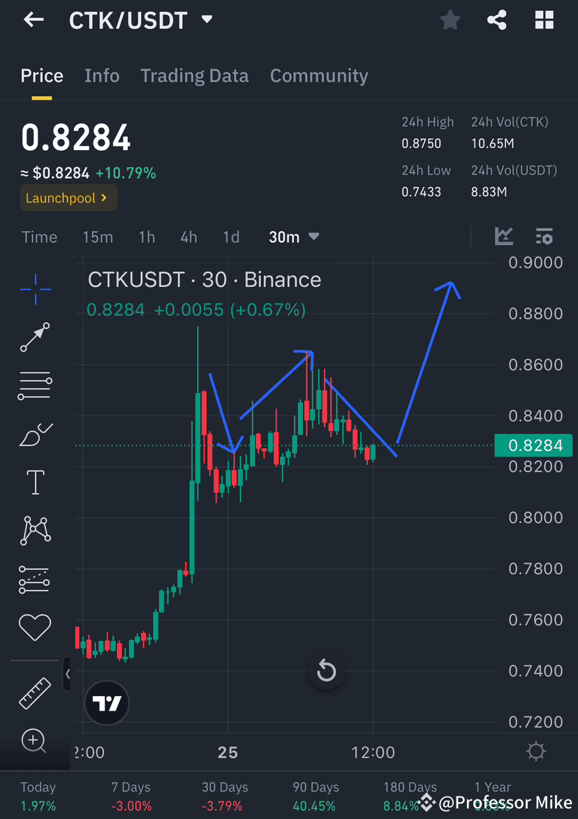 $CTK /USDT Breakout Incoming – Watch Closely! 🔥💯 $CTK is | Professor Mike on Binance Square