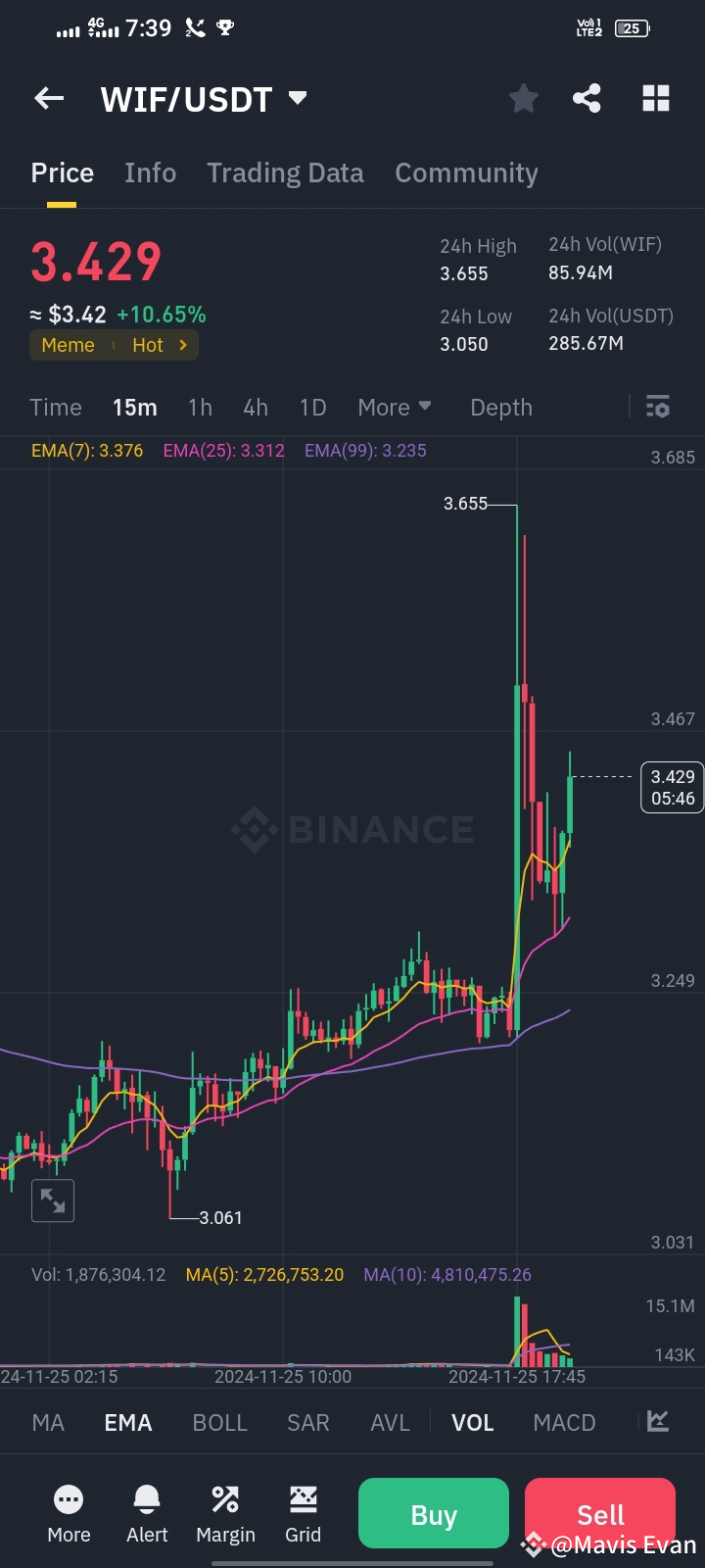 Breaking News: $WIF Liquidation Alert A significant long | Mavis Evan ...
