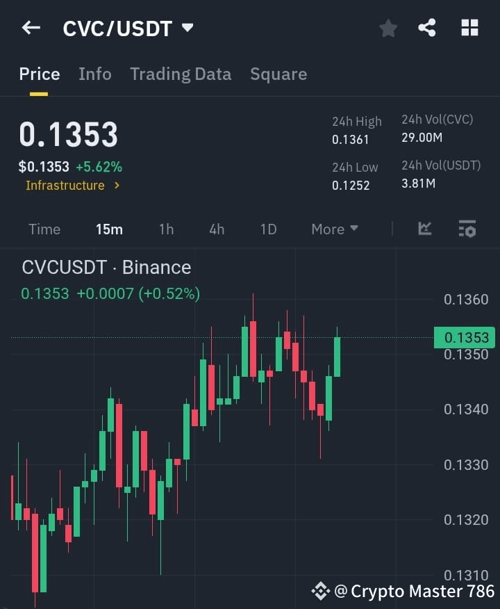 $CVC /USDT – Final Push Before Breakout? 🔥📈 Current Price | Crypto Master 786 on Binance Square
