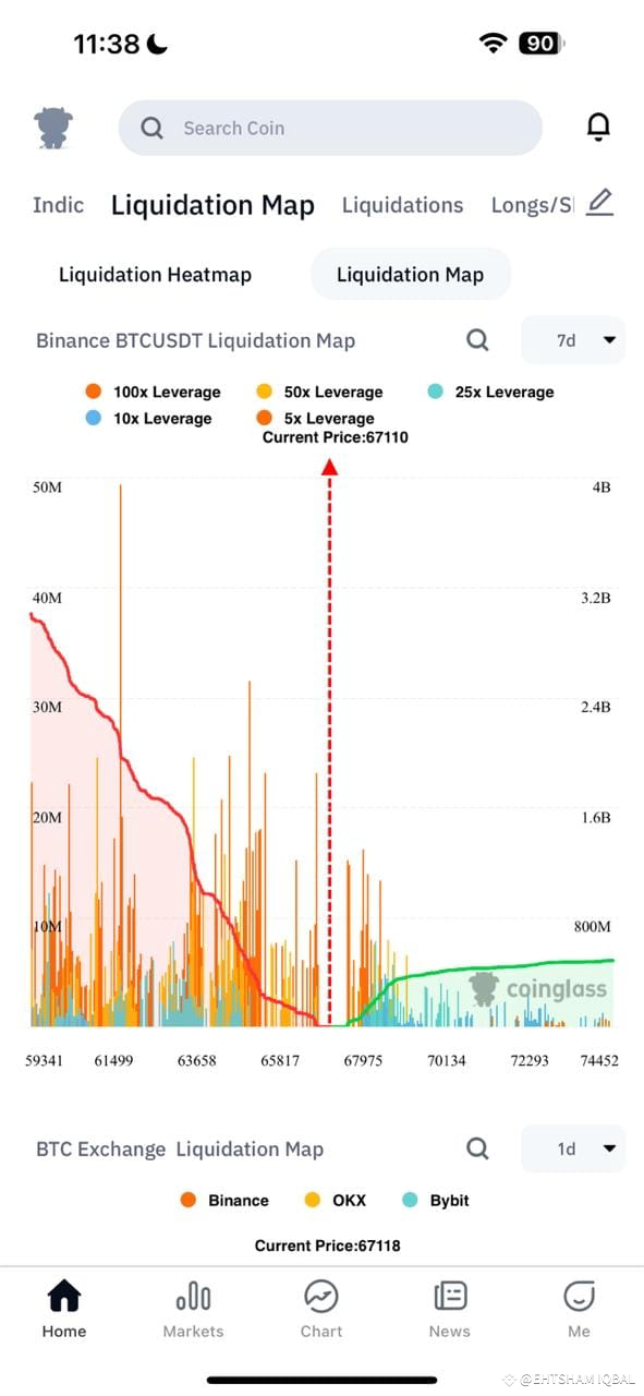 Bitcoin 7-Day Liquidation Map The majority of liquidations | EHTSHAM IQBAL on Binance Square