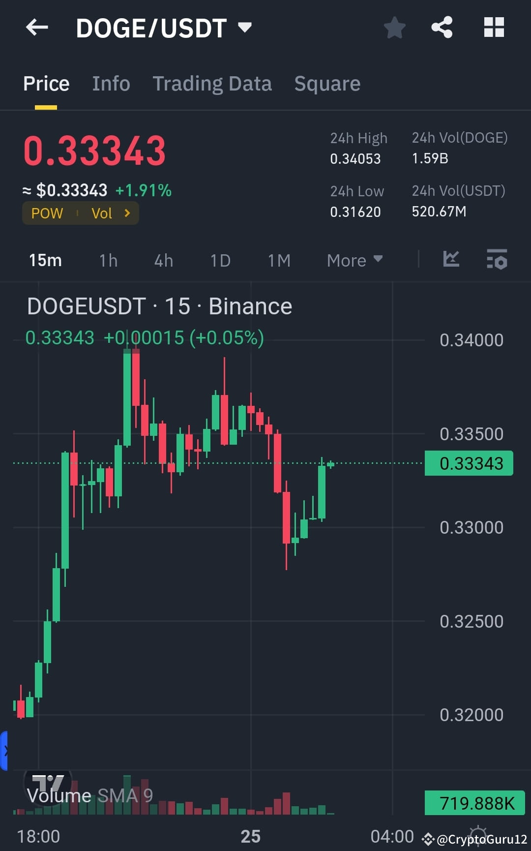 $DOGE /USDT – Momentum Building! 🚀 Entry Zone: $0.3300 - $ | CryptoGuru12 on Binance Square