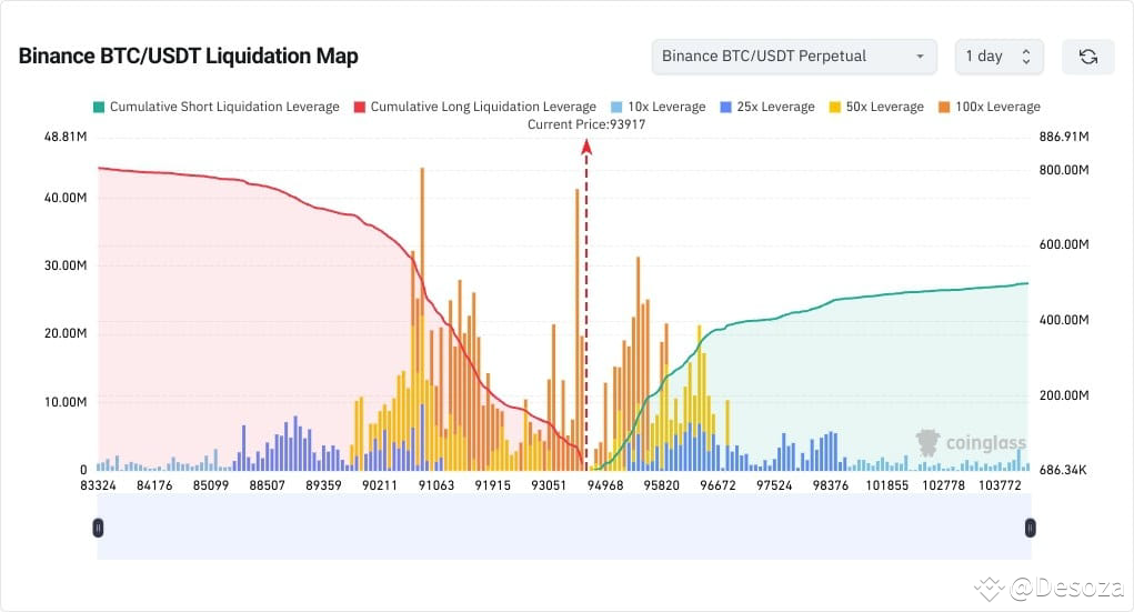 This chart shows a liquidation map for Bitcoin ($BTC ) paire | Desoza on Binance Square