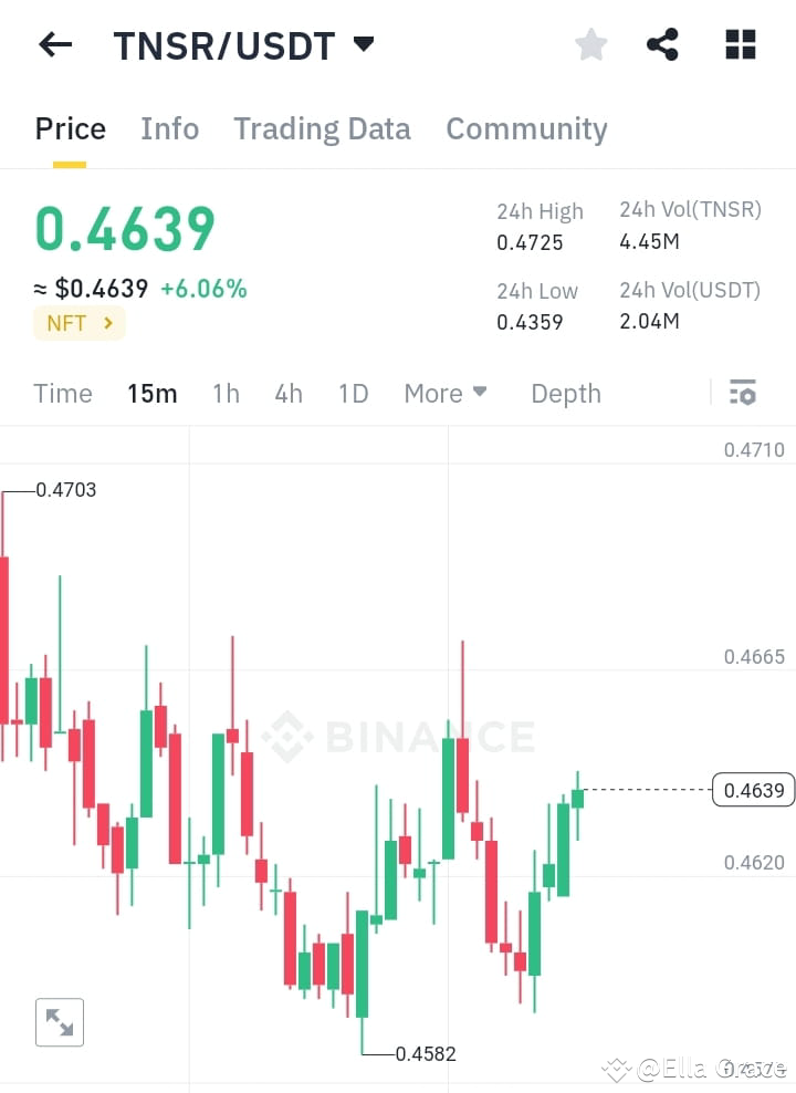 $TNSR /USDT Technical Analysis & Trade Signal🔥💯 Current | Ella Grace on Binance Square