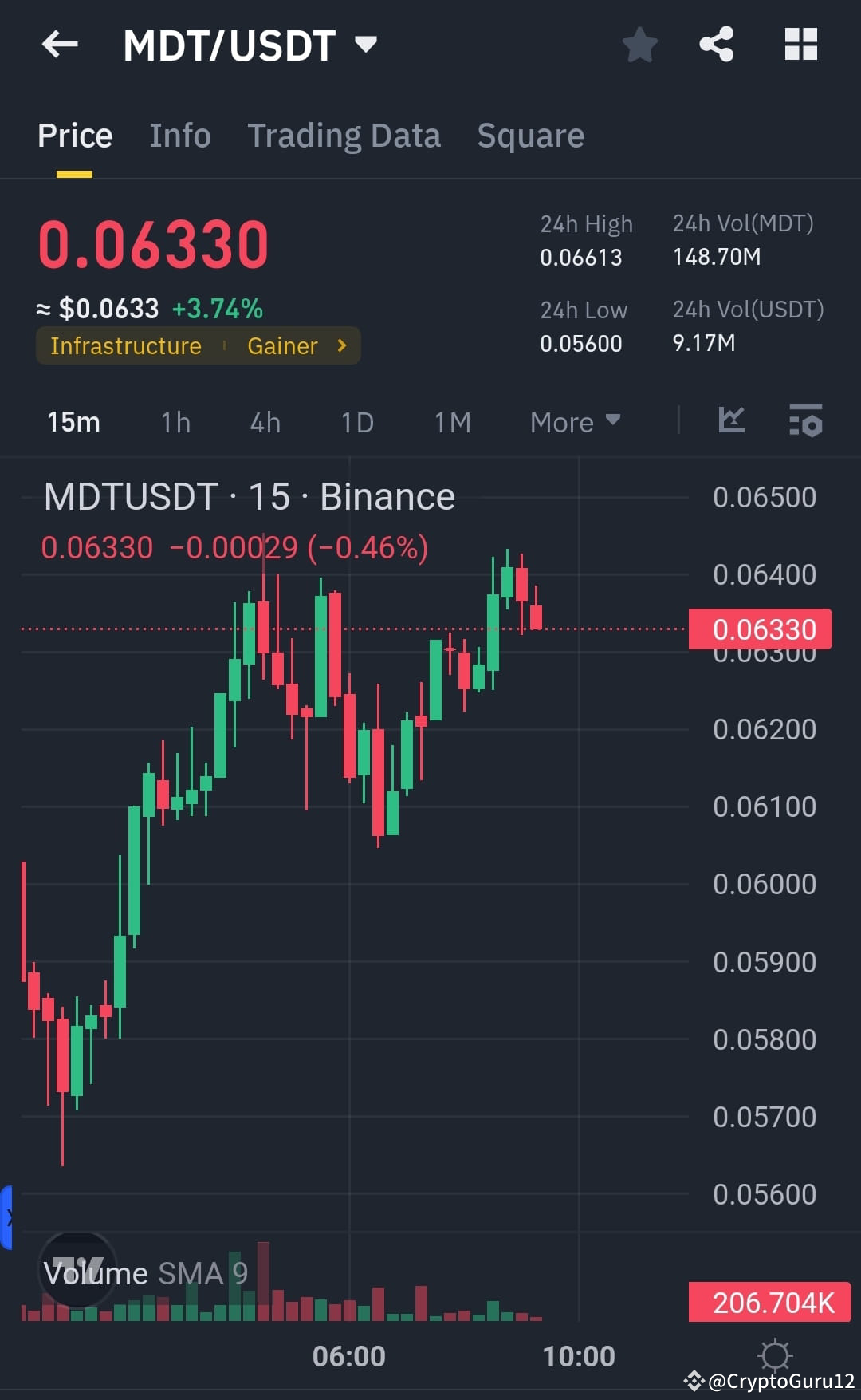 $MDT /USDT - Breakout Potential! Entry Zone: $0.0620 - $0.0 | CryptoGuru12 on Binance Square