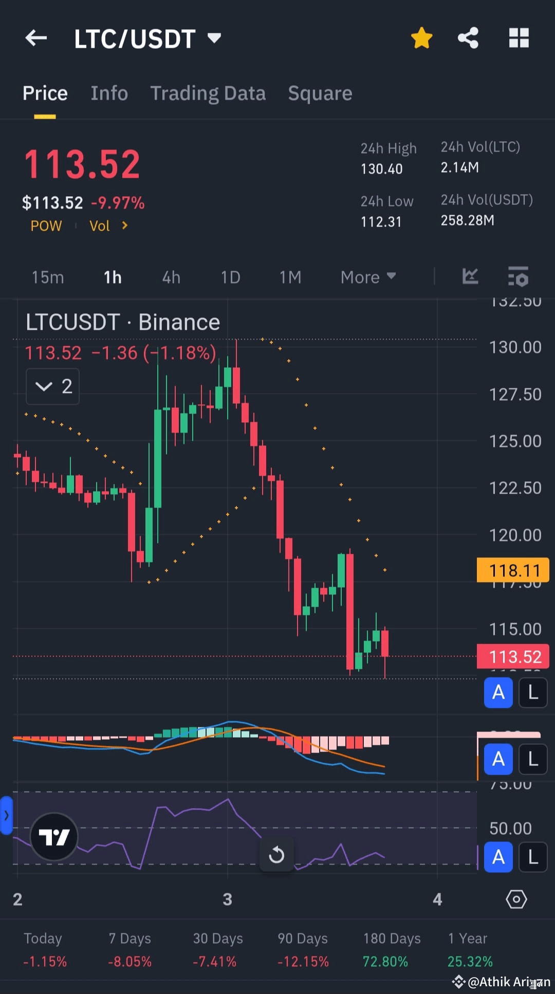 📊 $LTC /USDT Market Update (04 March 2025) 💰 Current Pri | Athik Ariyan on Binance Square