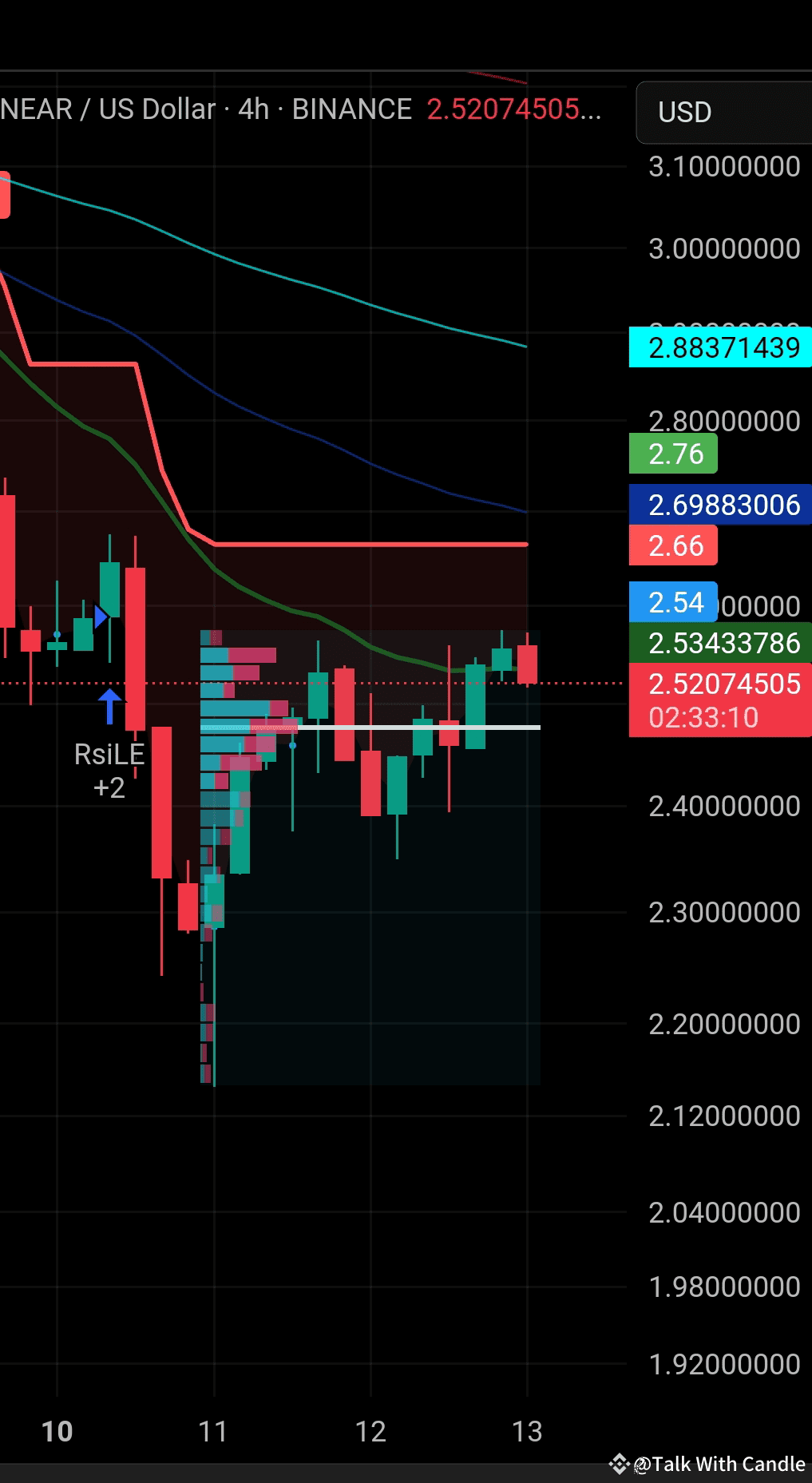 $NEAR 🚨 NEAR/USDT | Bearish Rejection – Short Setup! 🔻 📊 | Talk With Candle on Binance Square