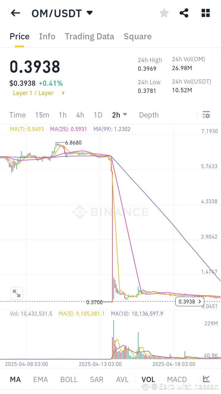 Can #OM go back to 6$.drop you opinion below 👇 #TradingType | Earn with ...