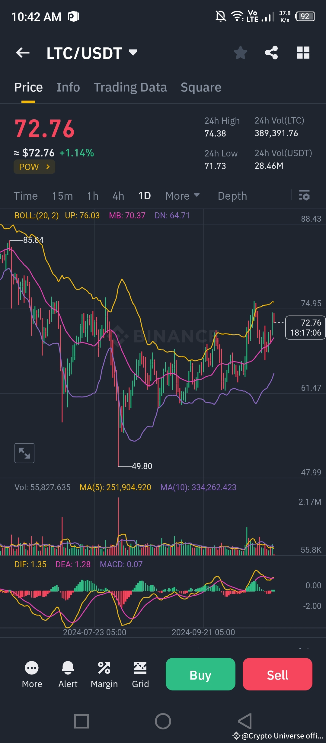 🚀 Bull Run is Near? Next Move Update for LTC/USDT 🚨 Here’ | Crypto Universe official on Binance ...