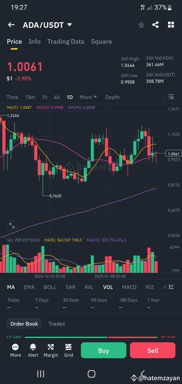 $ADA /USDT / Sell Trade Setup Entry : 0.9900 Take Profit : 0 | hatem zayan on Binance Square