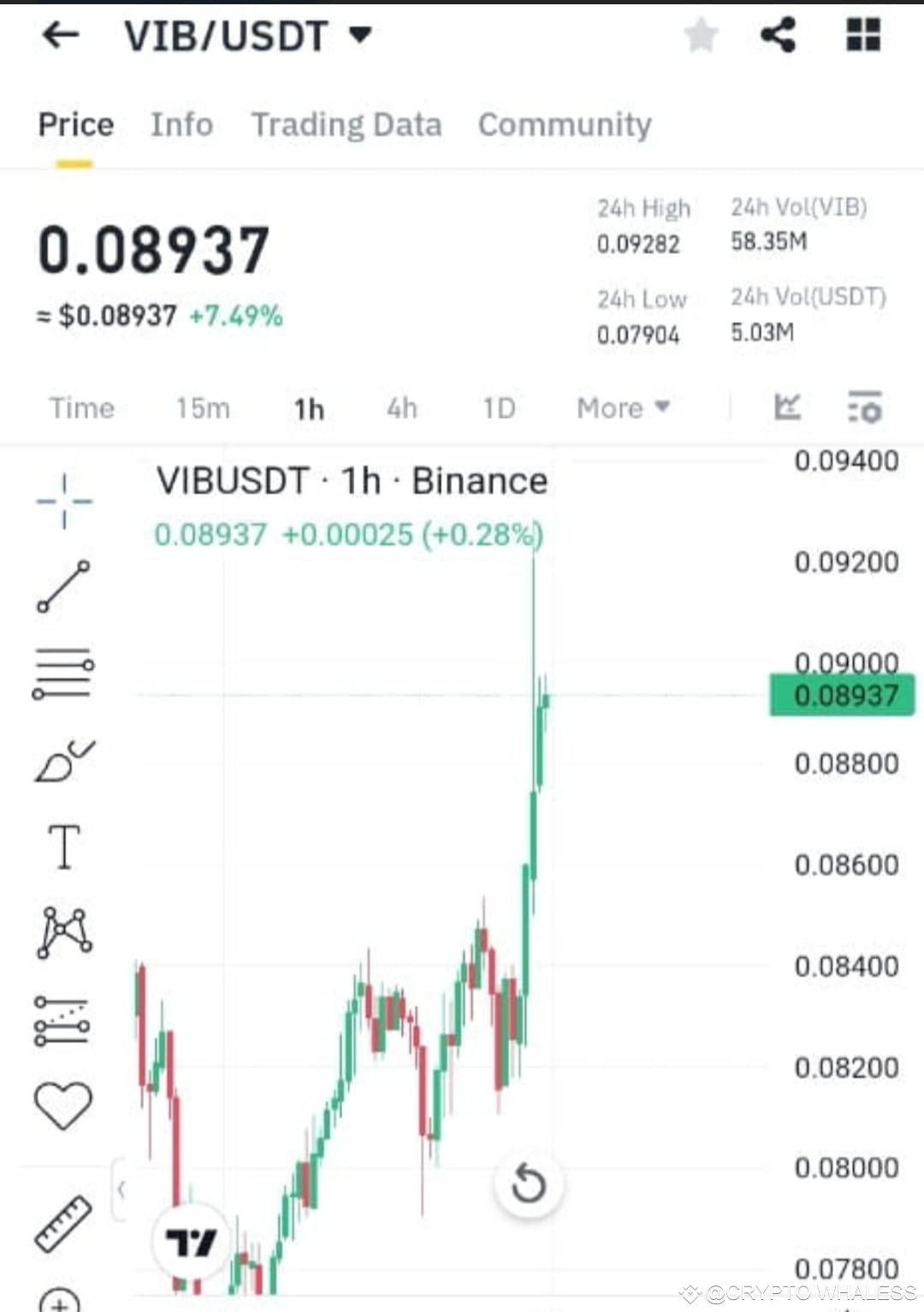 $VIB /USDT Technical Analysis: Key Targets 🎯 The VIB/US | CRYPTO WHALESS on Binance Square