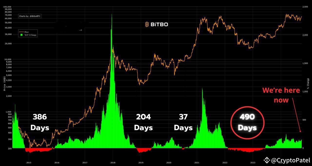 🌟 We survived the longest bear market... 🔥 Now it’s time f | CryptoPatel on Binance Square