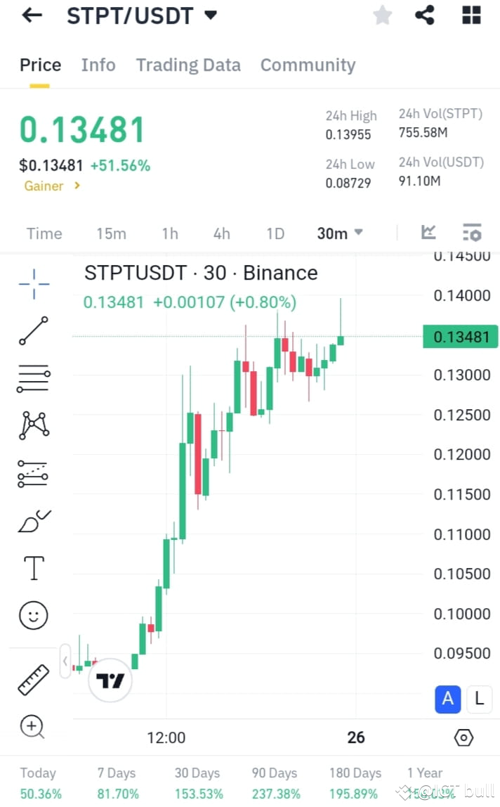 $STPT /USDT Spot Trading Signal: Bullish Breakout in Sight | ICT bull on Binance Square