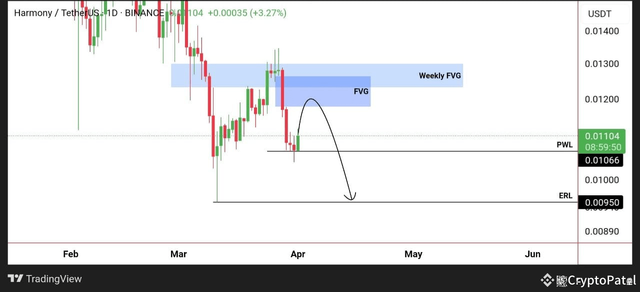 Bearish Setup Loading on $ONE – Are You Ready for the | Official ...