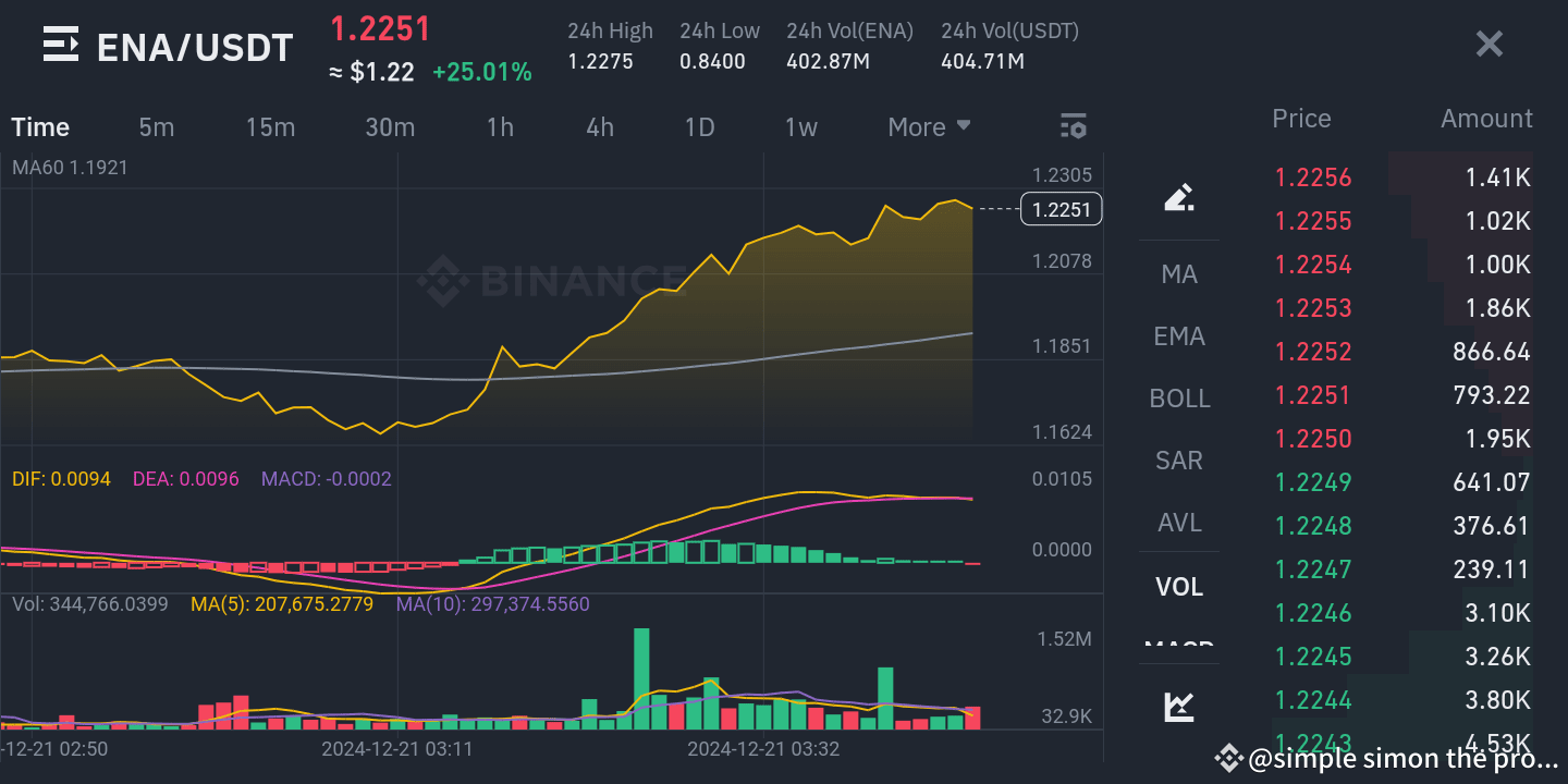 🚨 ENA/USDT TECHNICAL ANALYSIS 🚨 📊 _Current Price:_ $0.04 | simple simon the profiler on Binance ...