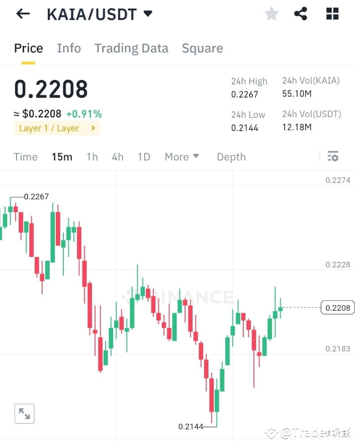 $KAIA /USDT – Bullish Rebound Potential Entry Zone: $0.22 | Trader Rai on Binance Square
