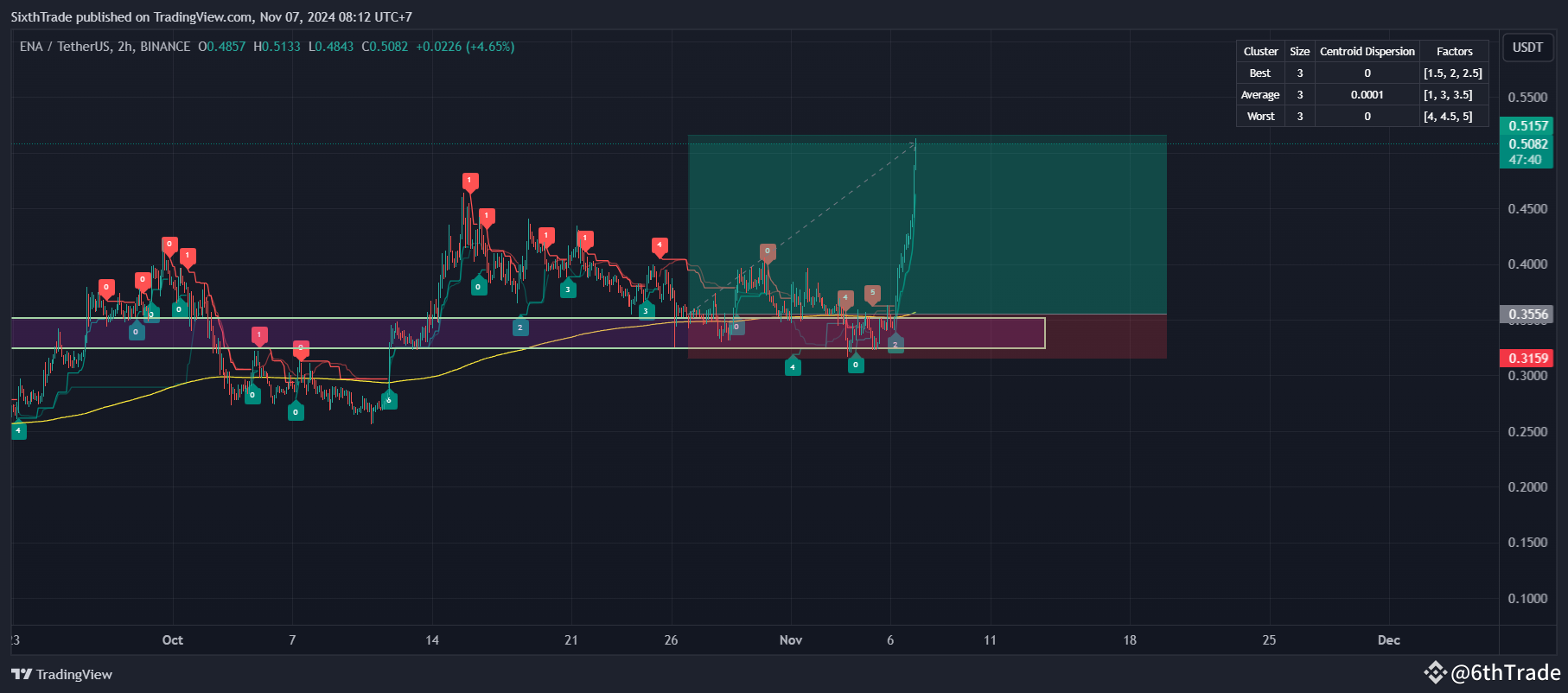ENA/USDT: 1:4 Risk-to-Reward Target Achieved The ENA/USDT p | 6thTrade on Binance Square